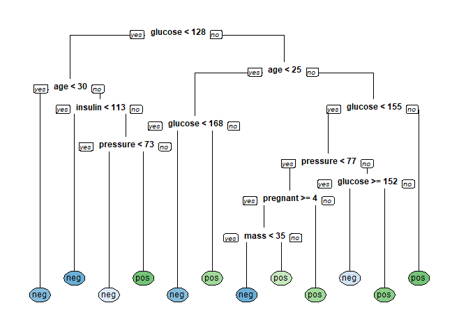 Decision Tree-Based Diabetes Classification in R | by Rahul Raoniar ...
