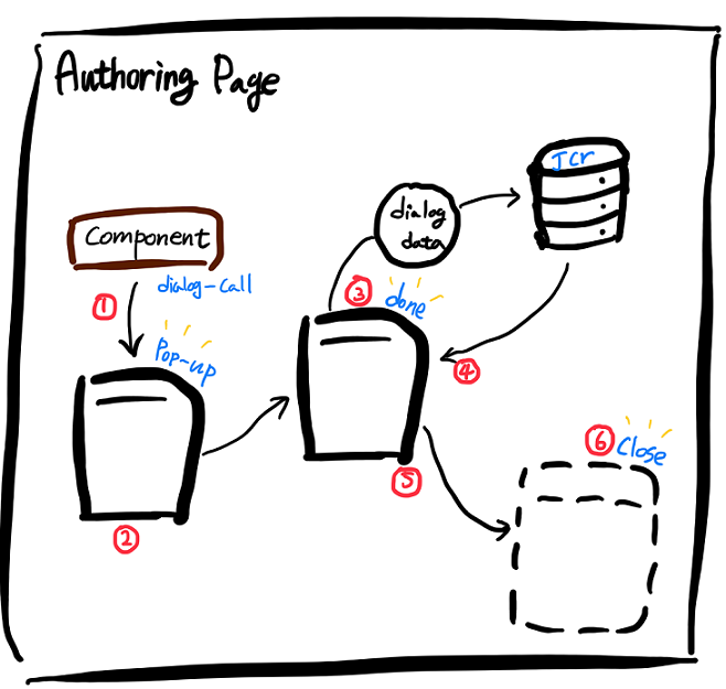 AEM Dialog Event Handler — Part1. 개념과 종류, 발생 시점 알아보기 | by 편도걸 | hivelab-dev | Medium