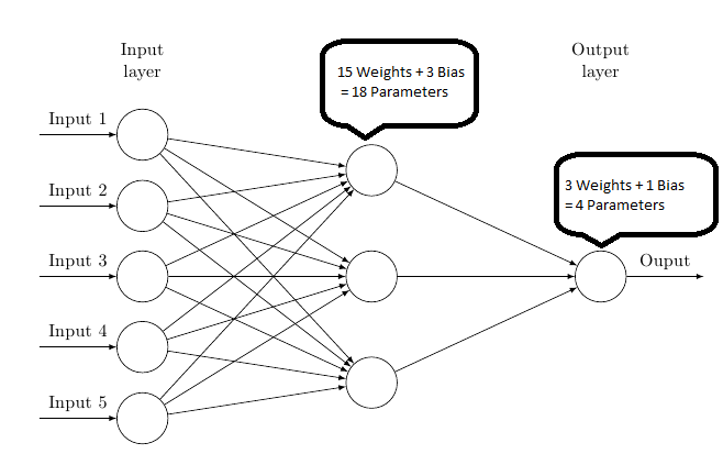 Chapter 2.2 : [Deep Learning 101] Neural Network 101 | by Anshuman ...
