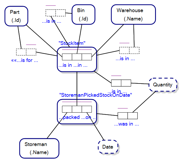 What is Fact-Based Modelling?. Fact-Based Modelling is a type of… | by ...