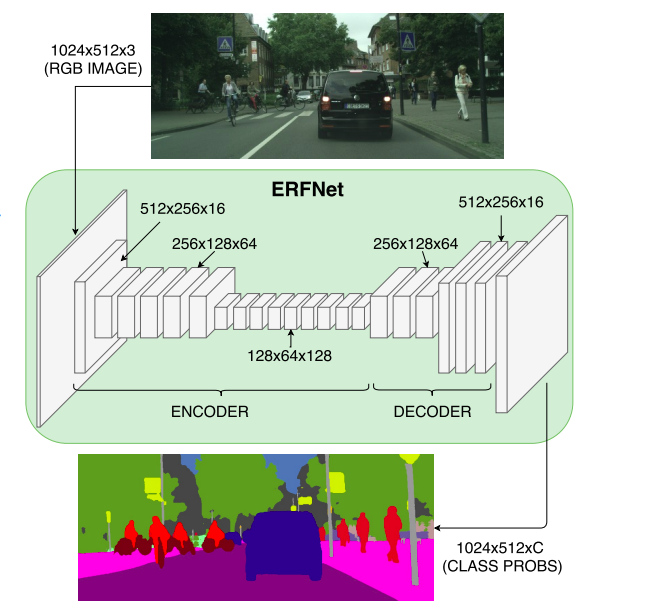 Efficient Residual Factorized Neural Network For Semantic Segmentation By Anand Kummari Medium