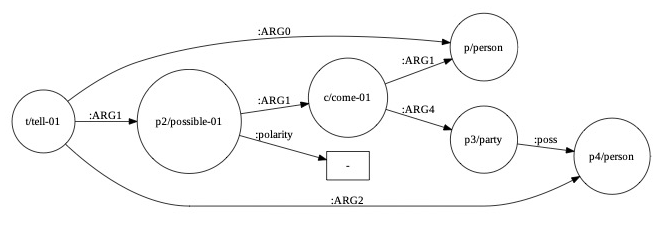 What are Abstract Meaning Representation graphs? | by Joseph Gatto ...