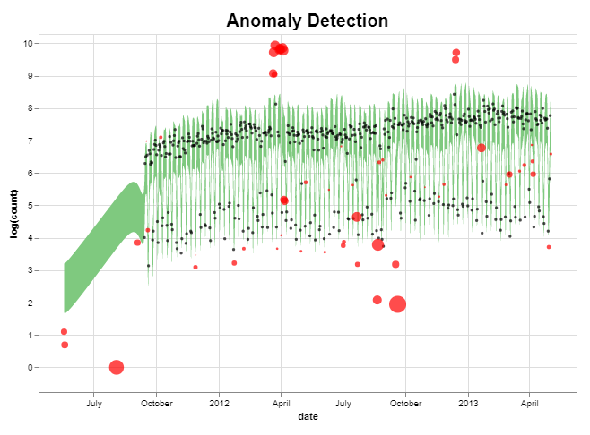 Using Prophet for Anomaly Detection | by Michael Duan | Seismic ...