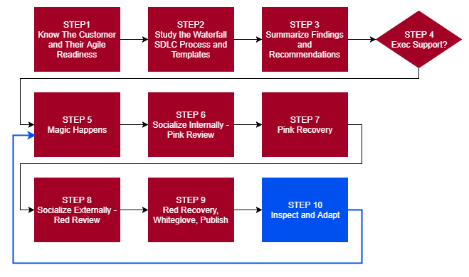 Writing an Agile Playbook for a Federal Agency? — Shipley to the Rescue ...