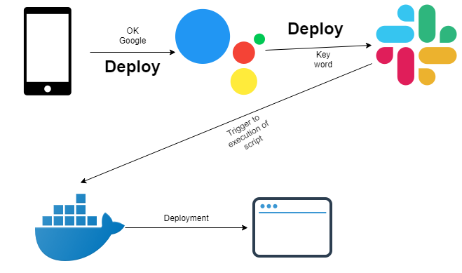 How I made deployments easier!. Ever since containers have come up ...