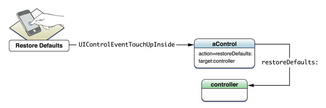 UIButton Swift [UIAction closure based UIControl] iOS 14+ | by Doyeon | doyeona | Medium