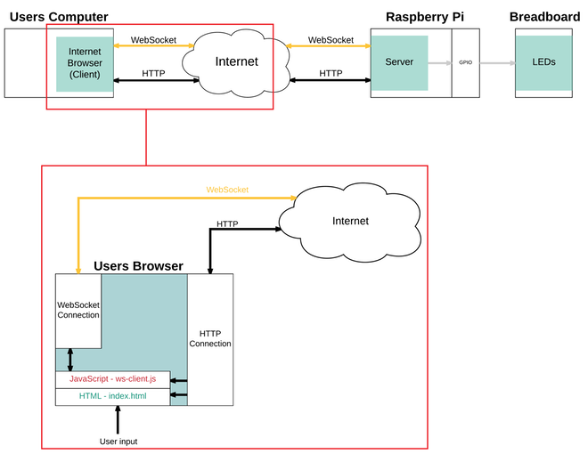 Control Raspberry Pi GPIOs with WebSockets | by Radoslaw Kieltyka | dataplicity