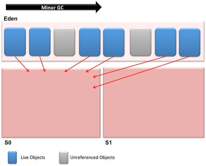 eden space java garbage collection