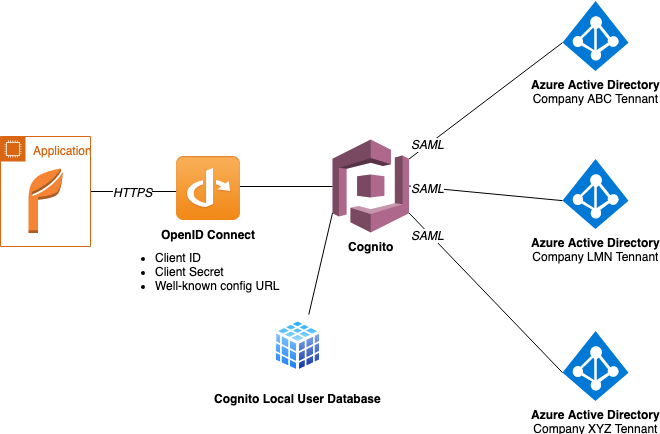 Unified authentication with AWS Cognito. | by Aiden Vaines | Medium