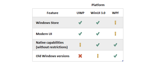 Developing Desktop Apps for Windows: XAML Islands vs WinUI vs UWP | by Nicolás Bello Camilletti ...