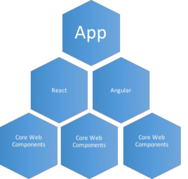 Creating Custom HTML Elements for Enterprise - Capital One Tech - Medium