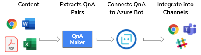 Create a Chatbot on Microsoft Azure & Integrate with Microsoft Teams ...