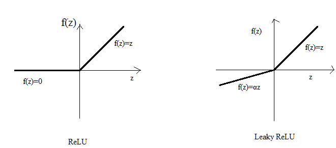Activation Functions. This article explains | by Sahana | Medium
