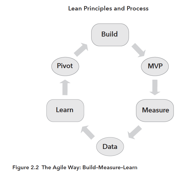 The Second Principle of the Lean Startup Model: Agile Development ...