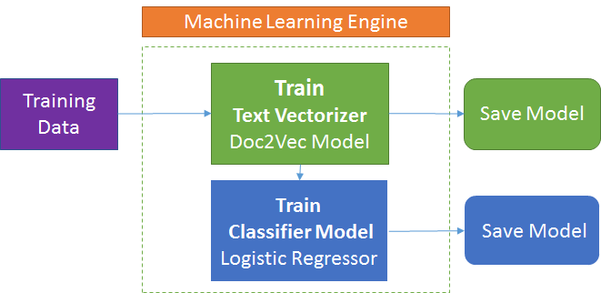 Multi Page Document Classification using NLP and ML | Doc2Vec | Towards Data Science