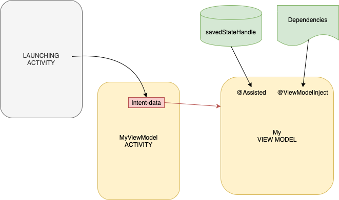 Passing Activity Intent Data to ViewModel through Injection | by Elye ...