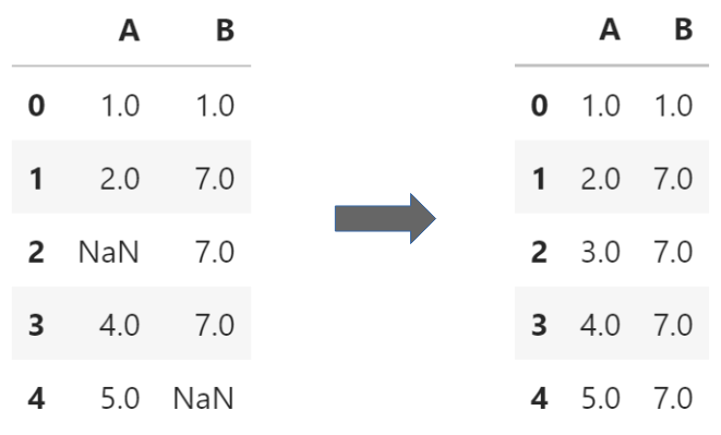 Iterative Imputation With Scikit Learn By Tj Kyner Towards Data Science