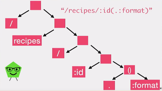 Journey Into Rails Routing. So you can be pretty productive without ...