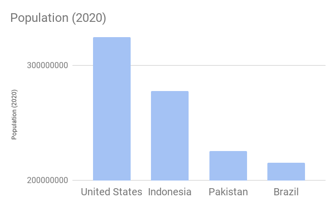 3 visualization mistakes to avoid when making graphs | by Bakhtiyor ...