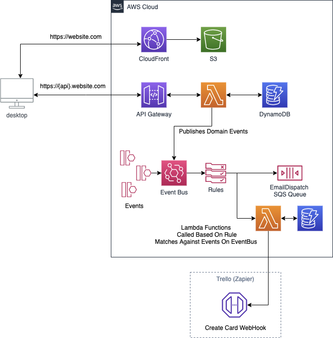 Test Driving AWS EventBridge Serverless Event Router | by Robert Curran ...