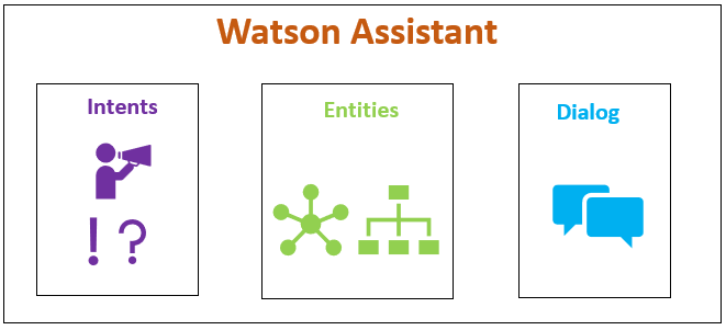 Beyond Coding: Watson Assistant Entities — Part 1, A Quick Overview ...