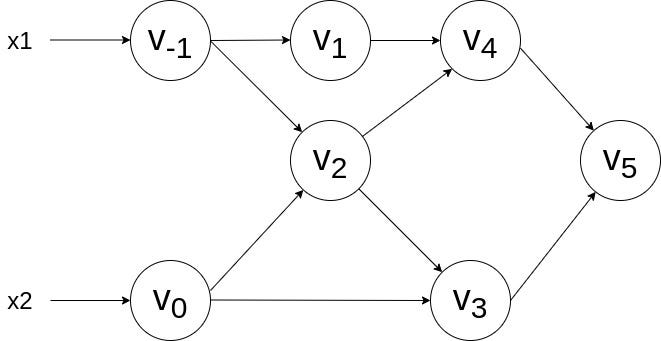 Introduction to Automatic differentiation | by Raghavan | Medium