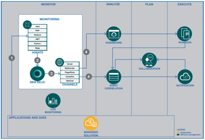 New Relic Insight. Why New Relic? | by Balu | Tide Engineering Team ...