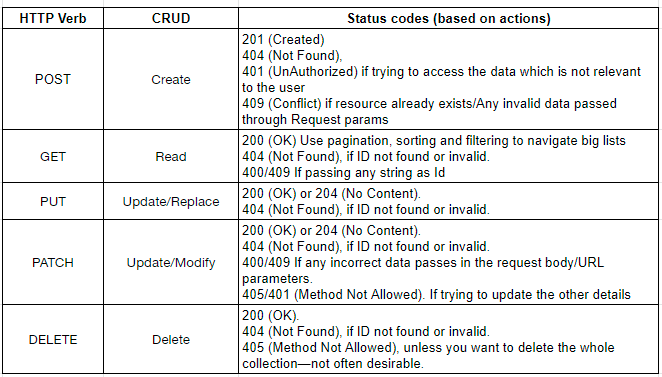 Understanding a RESTful API. Welcome to APIs driven world! | by Venkata ...