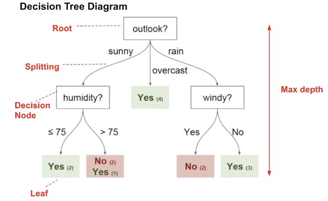 Classical ML & its Algorithms. Hello folks, | by Vijayakumar ...