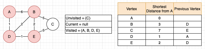 Pathfinding: Dijkstra’s Algorithm | by Karl Matthes | The Startup | Medium
