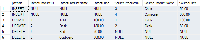 Understanding SQL MERGE Statement for Better Performance. | by Nakul ...