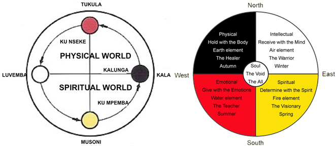 Similarities of the Native American Medicine Wheel and the African ...