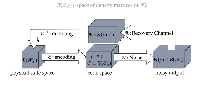Quantum Error Correction. how to fight entanglement with… | by Ashwanth ...