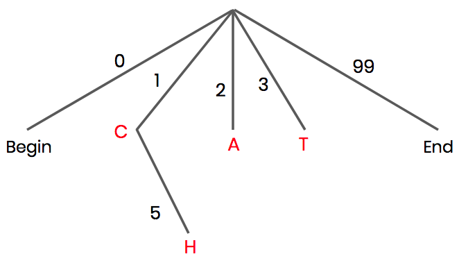 Building Conclave: a decentralized, real time, collaborative text editor | by Sunny Beatteay ...