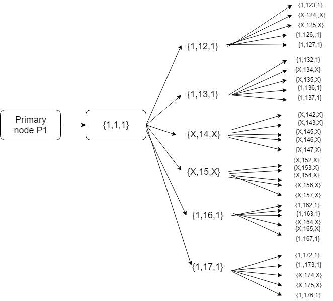 Part IV. Practical Byzantine Fault Tolerance algorithm in a nutshell for complete beginners ...