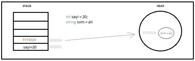 Stack & Heap Nedir?. Stack ve Heap RAM’in mantıksal… | by Özdecan ...