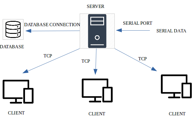 Transfer Data dari Serial Port dengan TCP Client Server dan Disimpan ...
