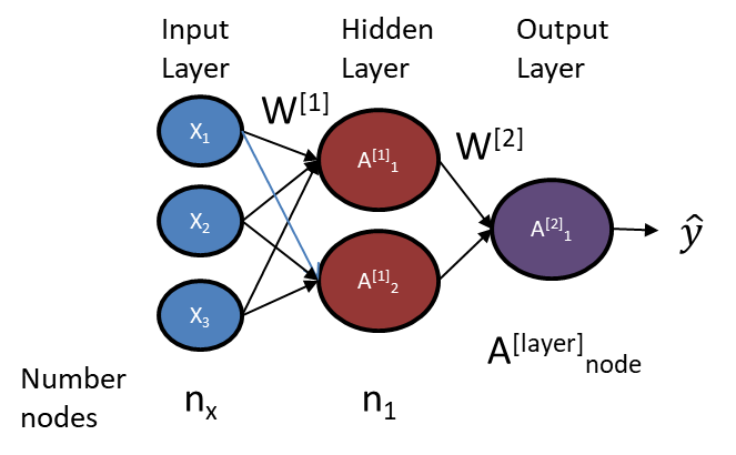 Predicting Hospital Readmission with Deep Learning from Scratch and ...