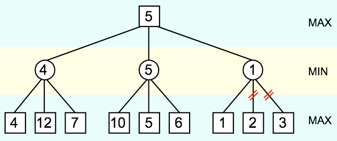 Combinatorial Games. Episode 1: Minimax and Alpha Beta Pruning in Leetcode | by MyEncyclopedia ...