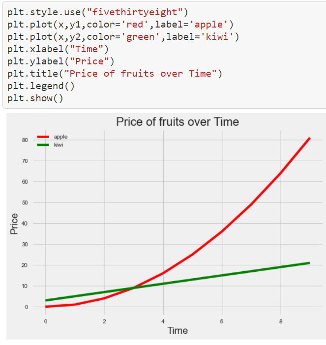 Data Visualization with Matplotlib | by Aditri Srivastava | Analytics ...