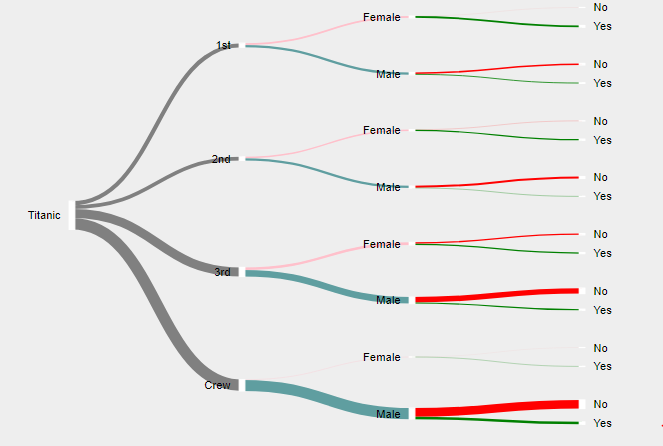 Visualizing Trees | Partition + Sankey | by klr | Medium