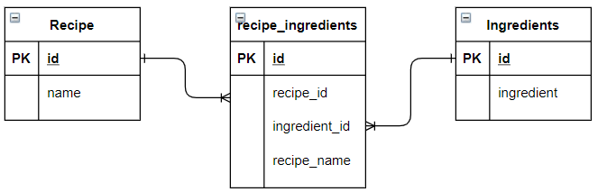 Sql — Insert Values With Joined Ids From Another Table By Mike Huls Towards Data Science