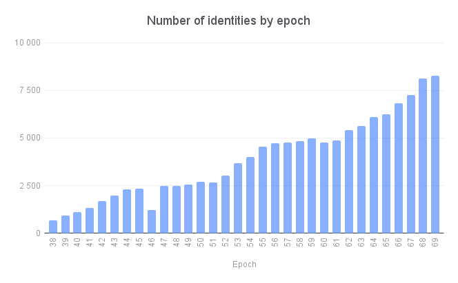 Idena 2021 community report | Idena