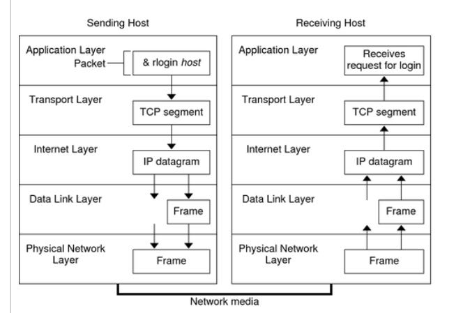 How Information Travels 0n Internet | by ATHARV | Medium