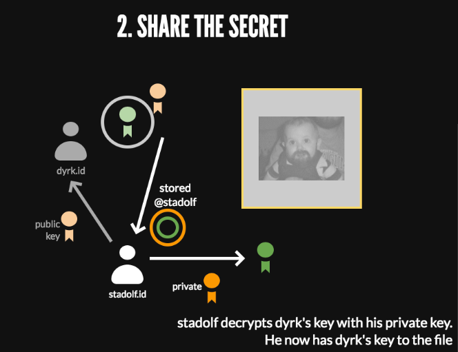 Blockstagram: A privacy first photo sharing app based on Blockstack ...