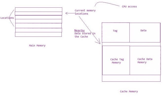 Caching and Memory Hierarchy. Memory Hierarchy | by Jirawadee Sampusri | Medium