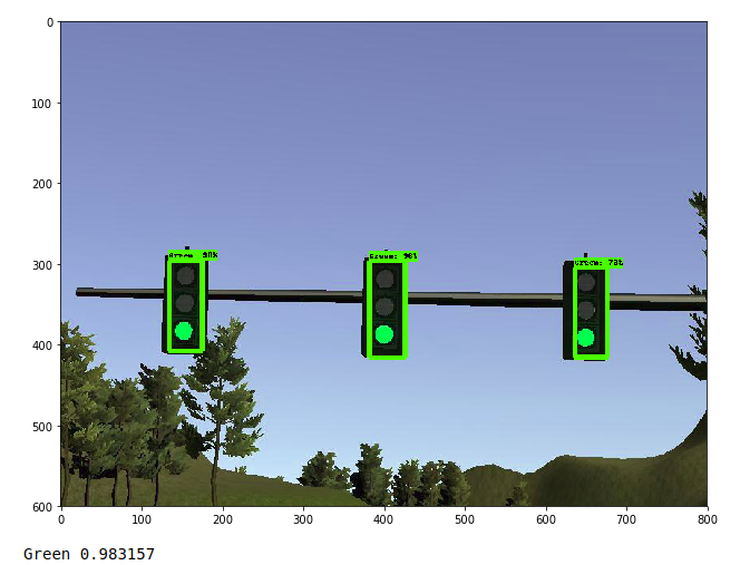 Self Driving Vehicles Traffic Light Detection And Classification With