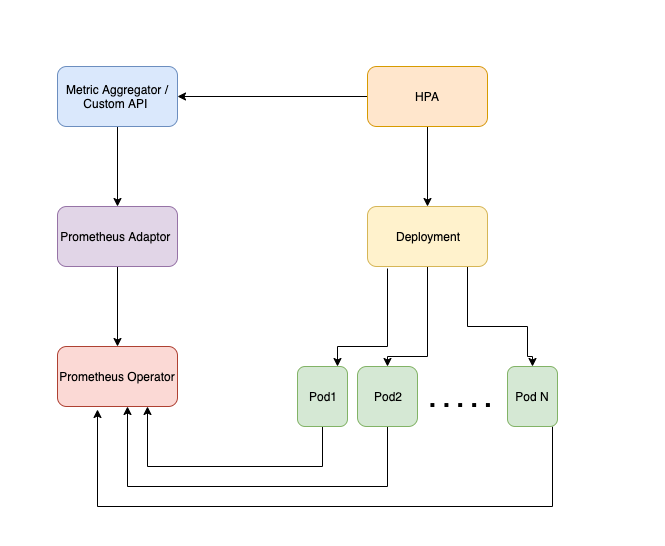 Kubernetes HPA using Custom Metrics | by Varma Kanumuri | Medium Kubernetes HPA using Custom Metrics | by Varma Kanumuri | Medium