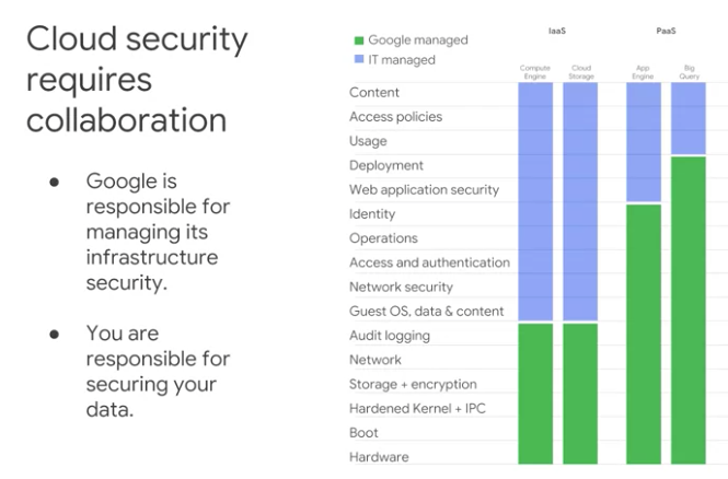 Demystifying Gcp Security Responsibilities By Olawale Olaleye Cloudadventure Medium