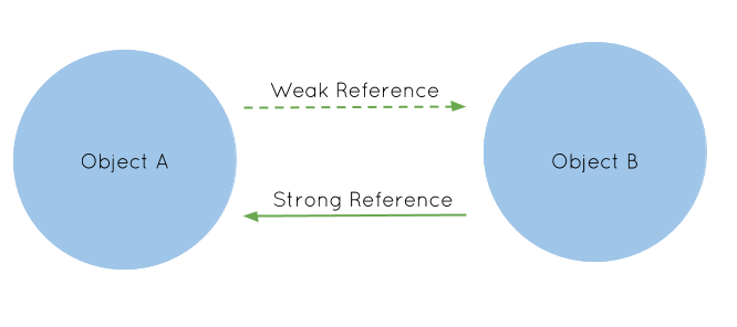 Arc Strong And Weak References In Swift By Joyce Matos Medium 8570
